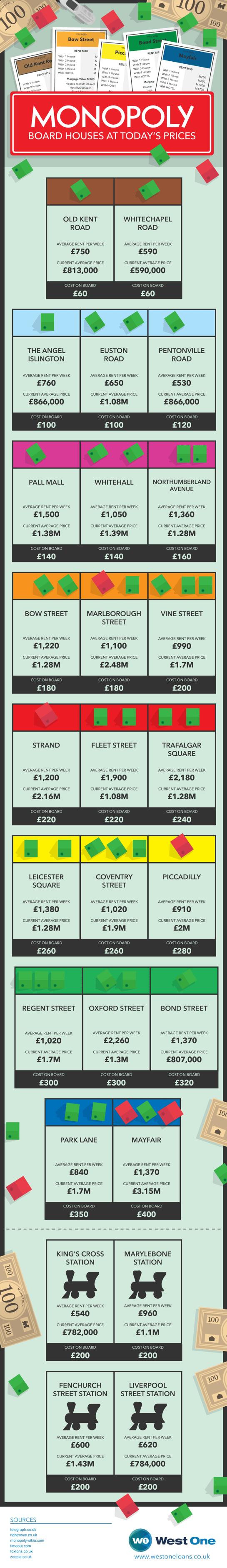 Monopoly board houses at today's prices [Infographic]